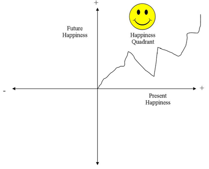 A Happiness Model For the Graph Lovers - Greenleaf Leadership Coaching
